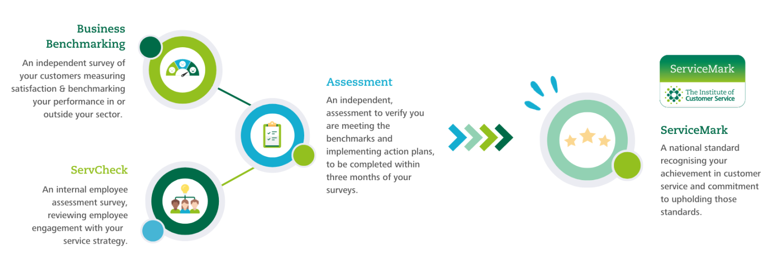 ServiceMark ⋆ Institute of Customer Service